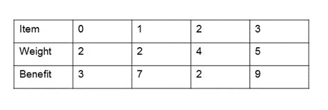 Algorithm Of 01 Knapsack Problem