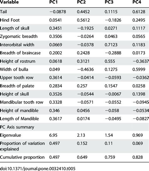Summary Of Morphological Principal Component Analysis Download Table