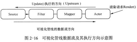 《vtk图形图像开发进阶》第2章——vtk管线 Sdyan404 博客园