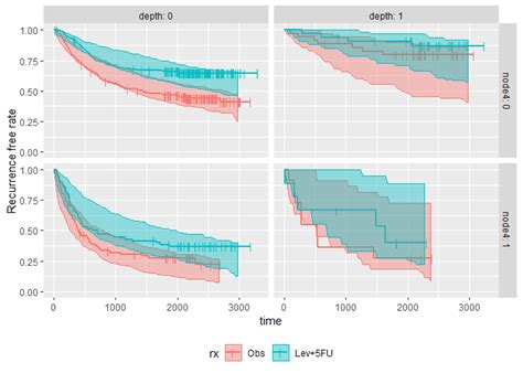 Simulating Parametric Survival Model With Parametric Bootstrap To