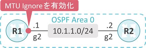 Ospf Mtu Ignore ゆるふわねっとわーく