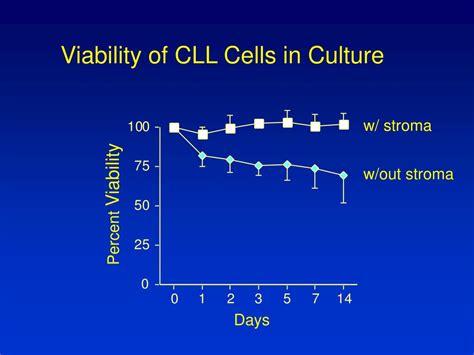 Ppt The Role Of The Microenvironment In The Pathogenesis Of Cll