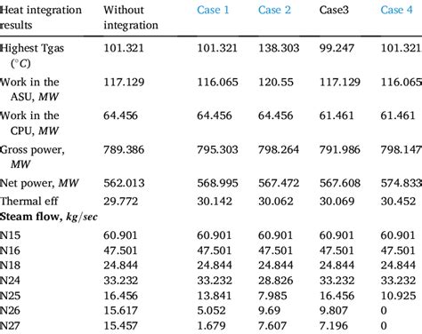 Main Heat Integration Results Download Scientific Diagram
