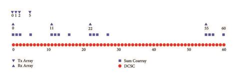 structure of the nested mimo radar array with a four element