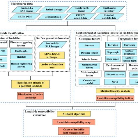Technical Route Of Potential Landslide Identification And Landslide
