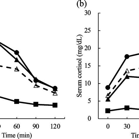 Time Course Of Plasma Acth A And Serum Cortisol B Levels Following