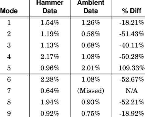 Mean Modal Damping Ratio Comparison Download Table