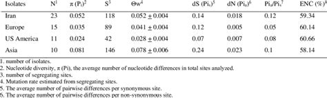 population genetic parameters estimated for cmv cp gene of 59 isolates