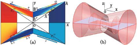 Figure 3 3 From Theory Of Transformation Optics And Invisibility Cloak