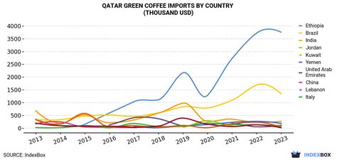 Qatars Import Of Green Coffee Decreases Significantly To 65 Million