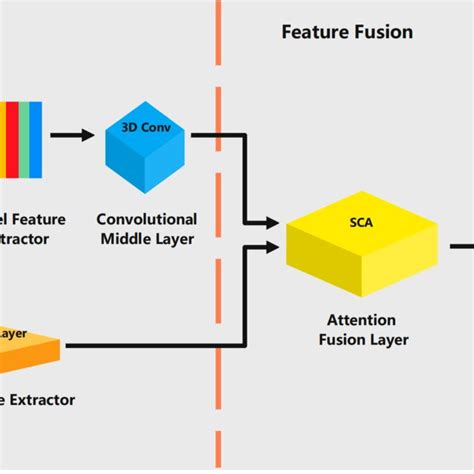 architectural overview of proposed feature extraction component