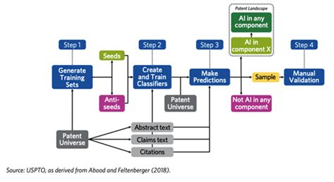 Artificial Intelligence At The Uspto