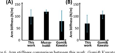 Figure 1 From Validation Of The Human Arm Stiffness Estimation Method