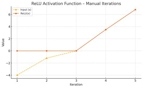 Relu Activation Function Practical Reinforcement Learning For