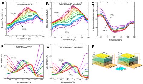 Ultrahigh Capacitive Energy Density In Stratified 2d Nanofiller Based Polymer Dielectric Films