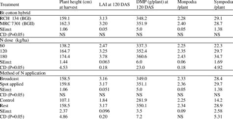 Growth Attributes Of Bt Cotton Hybrids As Influenced By Dose And Method