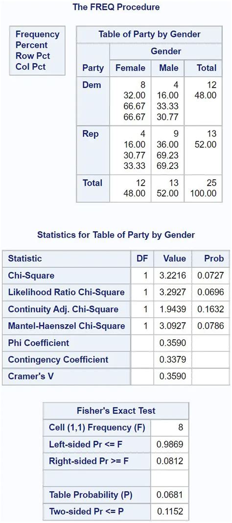 Sas Statorials