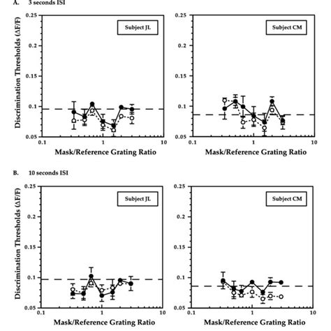 Spatial Frequency Discrimination Thresholds From Three Observers In