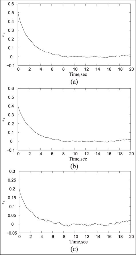 response curves of attitude s under two controllers and parameter