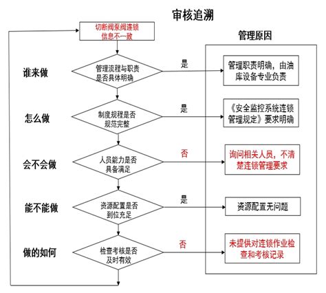 管理溯源方法介绍 北京中是管理顾问有限公司
