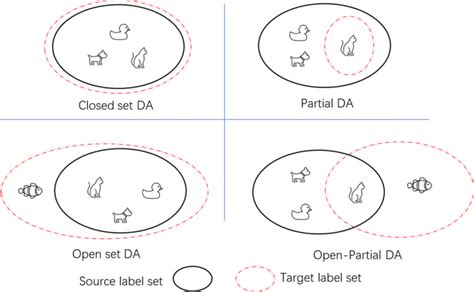 The Classification Of Single Source Domain Adaptation Closed Set Da