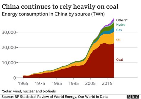 Why Chinas Climate Policy Matters To Us All Bbc News