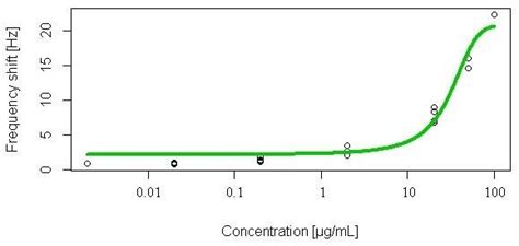 Calibration Curve Of Anti Bsa Measurements With Aunps I And 1000