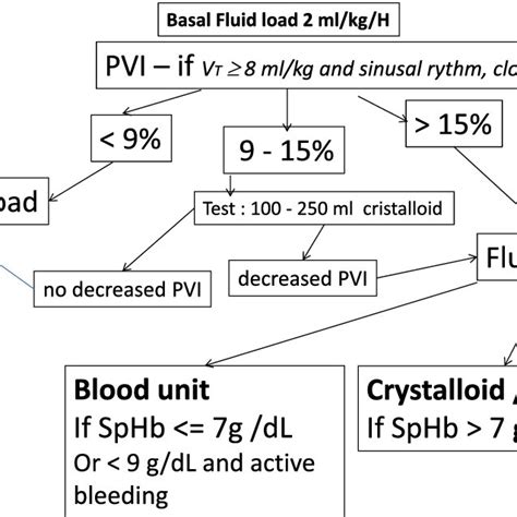 Algorithm Of Blood Transfusion And Fluid Management According To Download Scientific Diagram