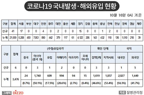 속보 47명 추가 총 25035명 10월 16일 ‘코로나19 국내 발생 현황 디지틀조선일보디조닷컴