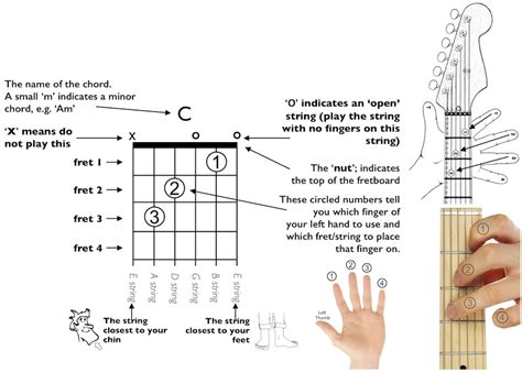 How To Read A Chord Chart Guitar How To Read Guitar Chord Diagrams