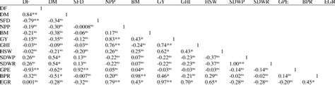 Correlation Coefficient R Between Symbiotic And Agronomic Traits