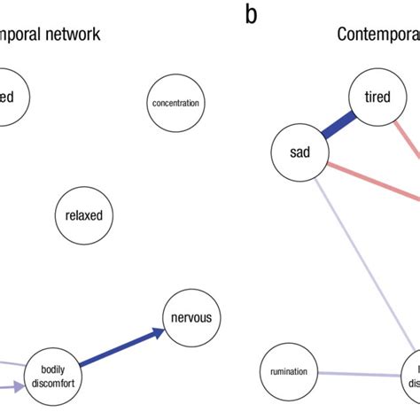 Conceptual Representation Of An Adaptive Temporal Causal Network Model