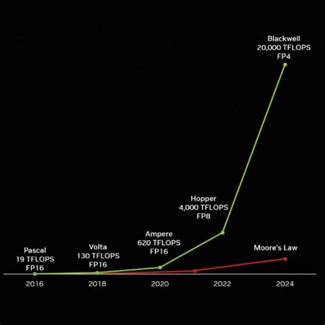Pratyush Rai On Linkedin This New Chip From Nvidia Is Going To Make Ai