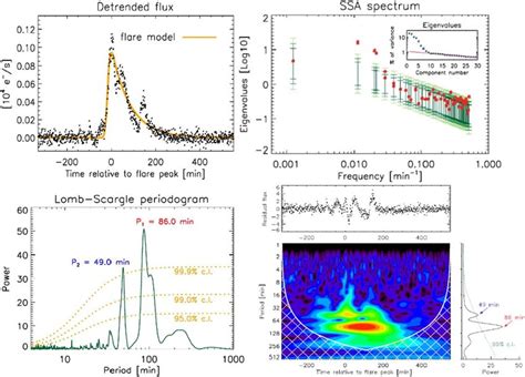 Detection Of Qpps With Two Periods Of 49 And 86 Min In White Light