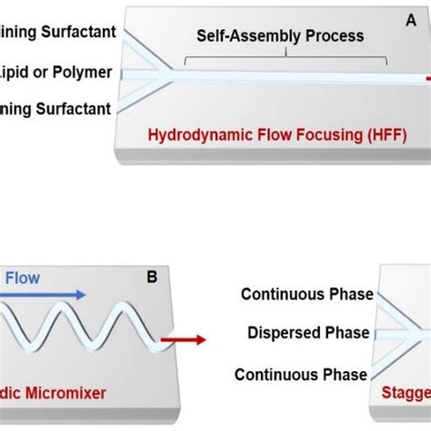 Pdf Microfluidic Devices For Drug Delivery Systems And Drug Screening