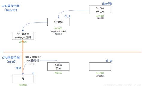 Cuda编程入门之处理device显存的三个cuda Apicuda Osddevice Csdn博客