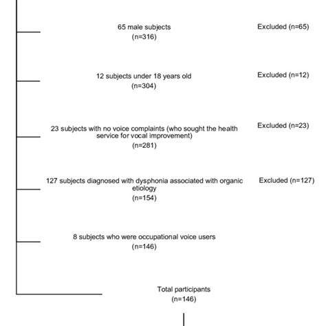 Flowchart Of Research Participants According To Eligibility Criteria