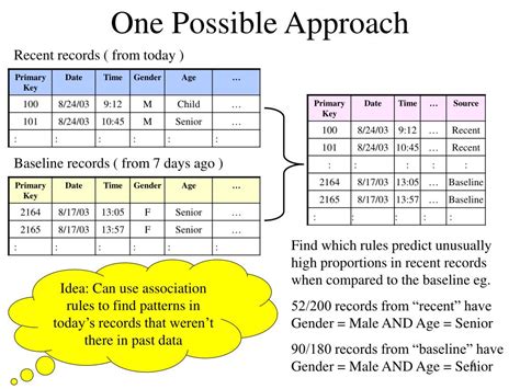 Ppt Bayesian Network Anomaly Pattern Detection For Disease Outbreaks Powerpoint Presentation