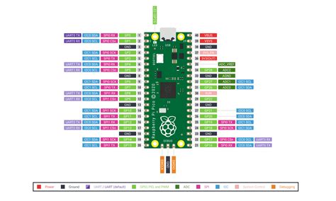 Raspberry Pi Pico RP2040 ARM Cortex M0 Sklep Botland