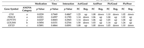Ten Genes Selected By Microarray Download Scientific Diagram