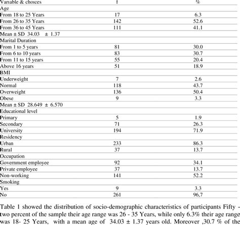 Frequency Distribution Of Socio Demographic Data Of Sample N270