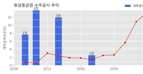 효성중공업 수주공시 대전 갑천역 Apt 신축공사 12437억원 매출액대비 354