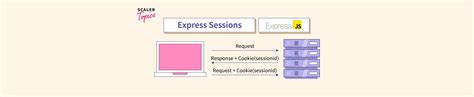 Express Sessions Scaler Topics