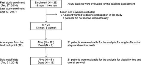 Patient Flowchart Flow Diagram Of Patient Recruitment And Follow Up