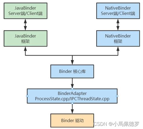 Android系统中的binder通信机制分析（6） Binder通信机制详解android Binder 通信对端没有返回 Csdn博客