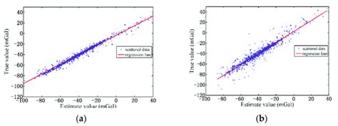 Cross Validation Fitting Regression Curve Thereinto The Blue Dots Are