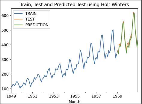 Código Python En La Predicción De Holt Winters