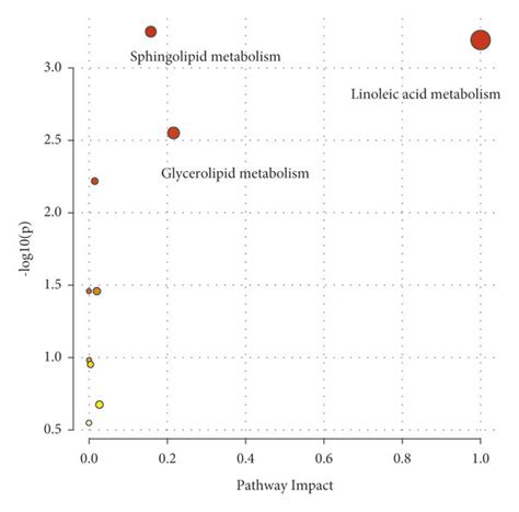 Heat Map Of Cluster Analysis Of Mouse Serum Metabolites And Metabolic