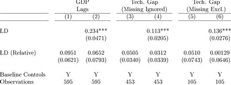 Controlling For Relative Distance To English Download Scientific Diagram