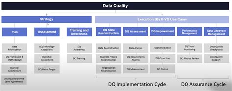 Data Quality Framework Methodologies Data Citizen Modelware Systems